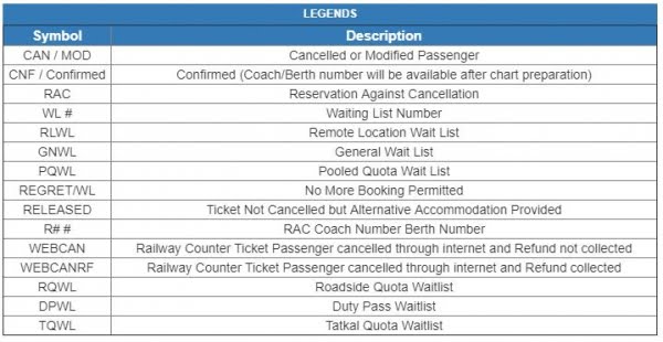 IRCTC waiting lists and chances of ticket confirmation - SpyTM